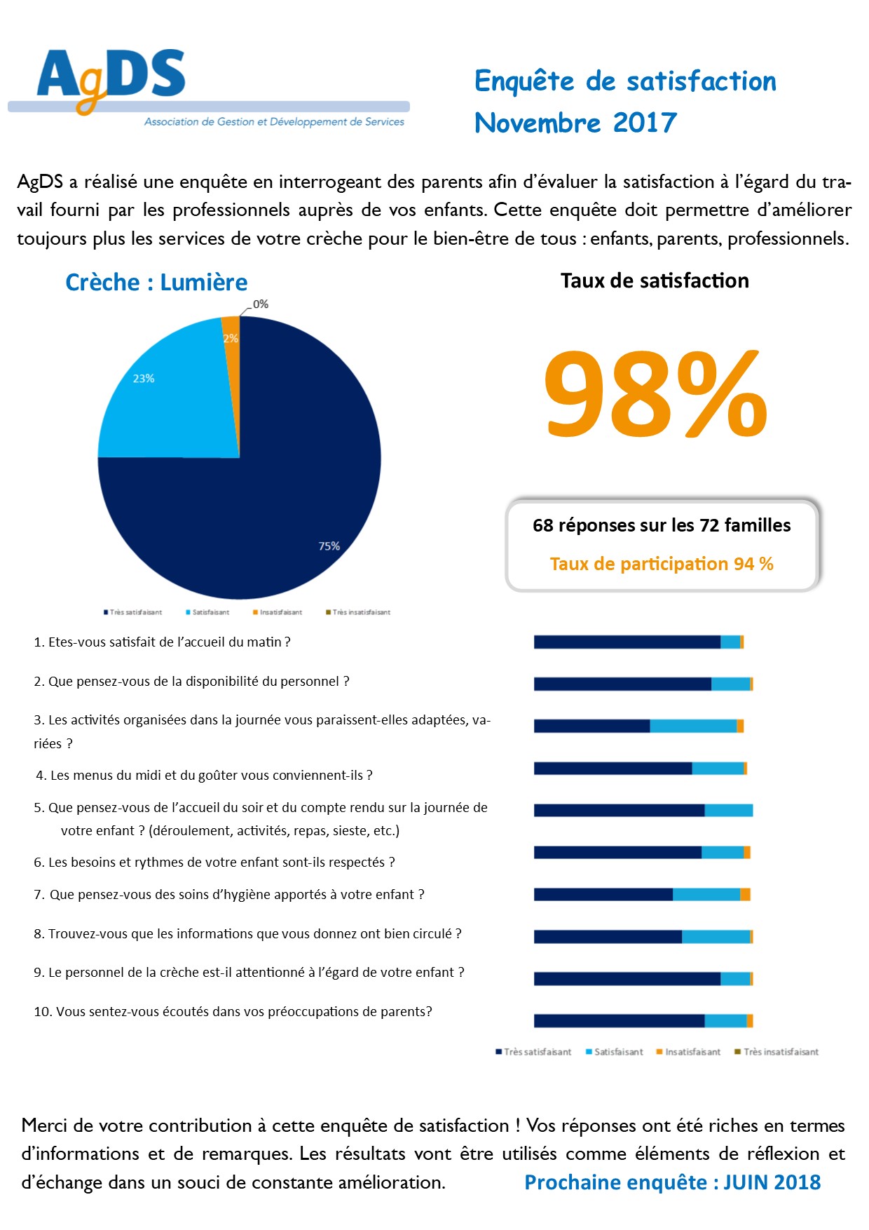 Enquête de la SATISFACTION